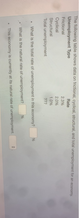 Solved The following table shows data on frictional, | Chegg.com