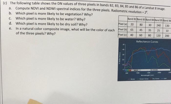 Solved (c) The following table shows the DN values of three | Chegg.com
