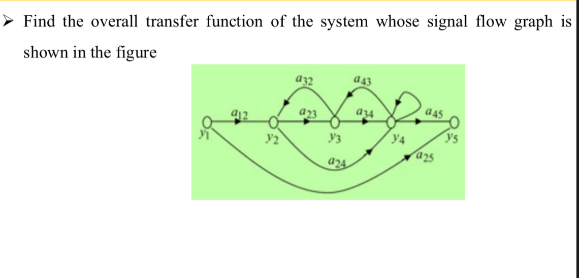Solved Find the overall transfer function of the system | Chegg.com