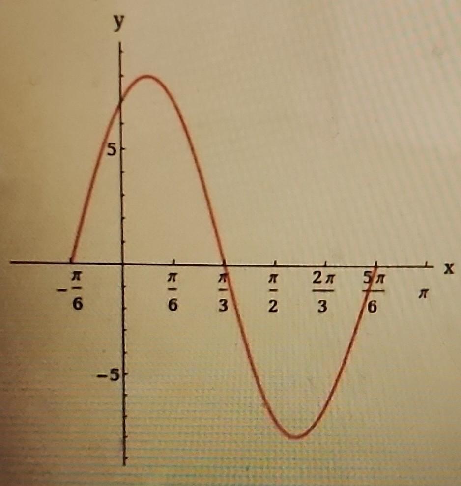 Solved The graph shown below is one period of a function of | Chegg.com