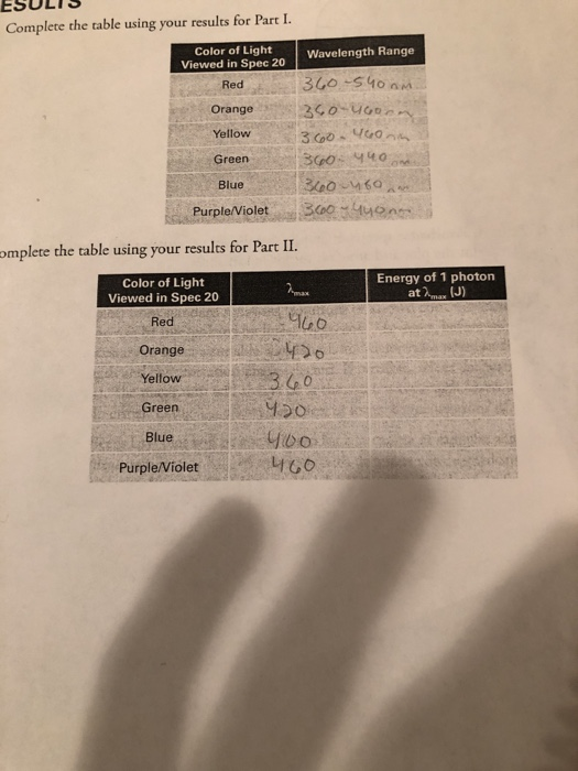 Solved ESULTS Complete the table using your results for Part | Chegg.com