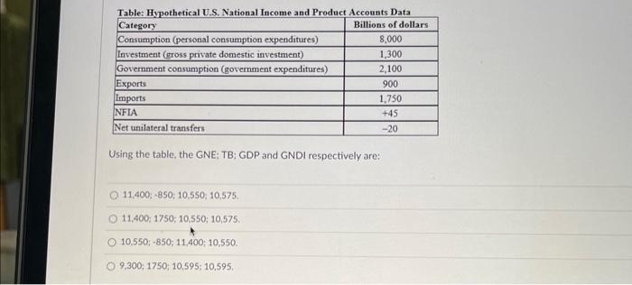 Solved Using the table, the GNE; TB; GDP and GNDI | Chegg.com