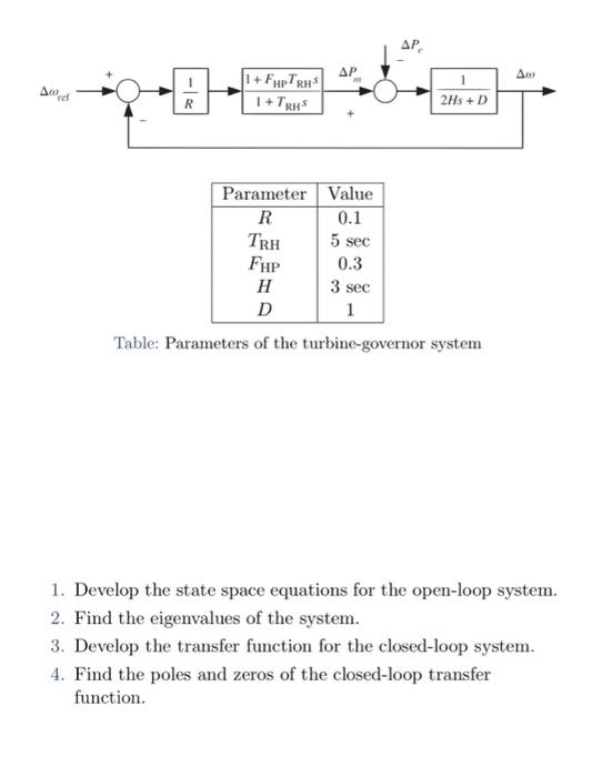 Solved Table: Parameters of the turbine-governor system 1. | Chegg.com