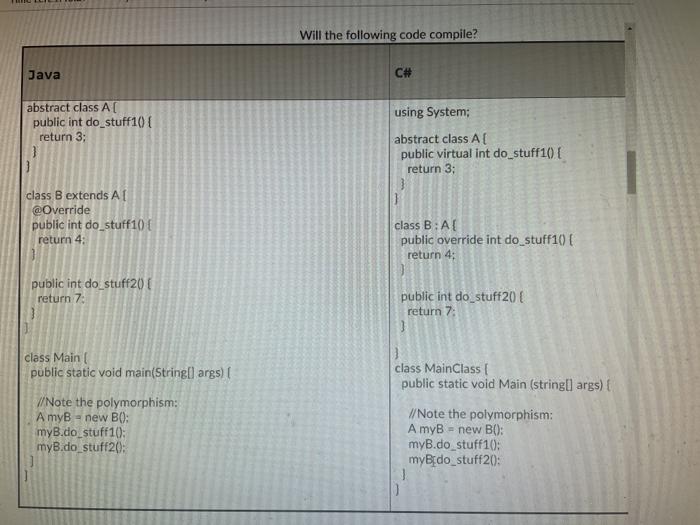 Solved Will the following code compile? Java C# abstract | Chegg.com