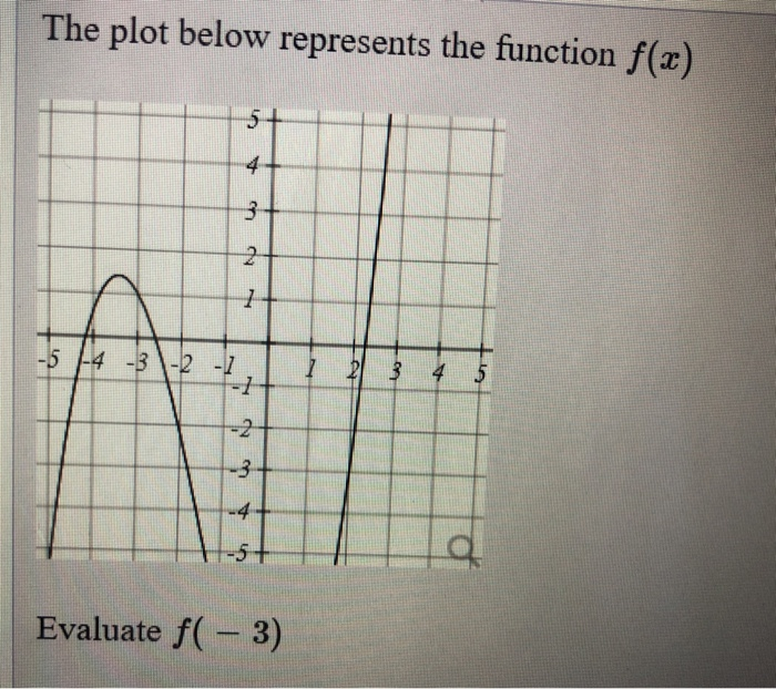 Solved The plot below represents the function f(x) + -5 1-4 | Chegg.com