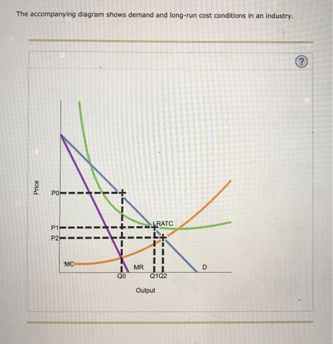 Solved The accompanying diagram shows demand and long-run | Chegg.com