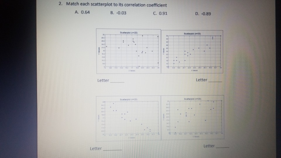 Solved 2. Match each scatterplot to its correlation | Chegg.com