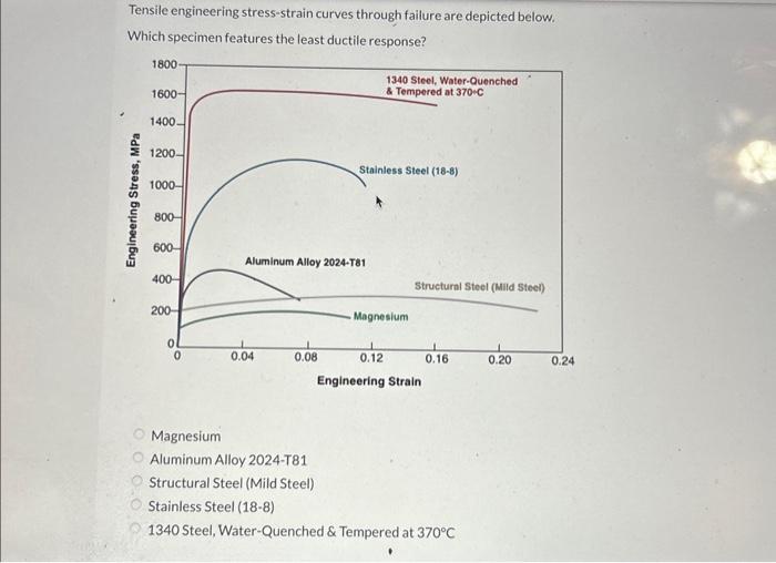 Solved Tensile engineering stress-strain curves through | Chegg.com
