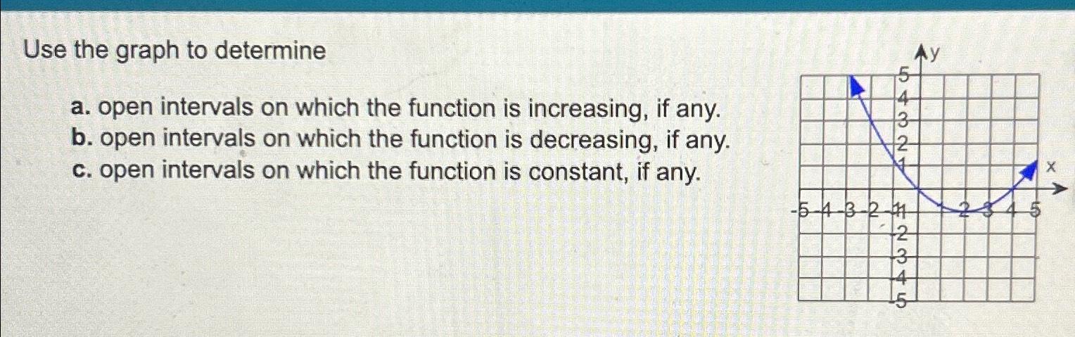 Solved Use the graph to determinea. ﻿open intervals on which | Chegg.com