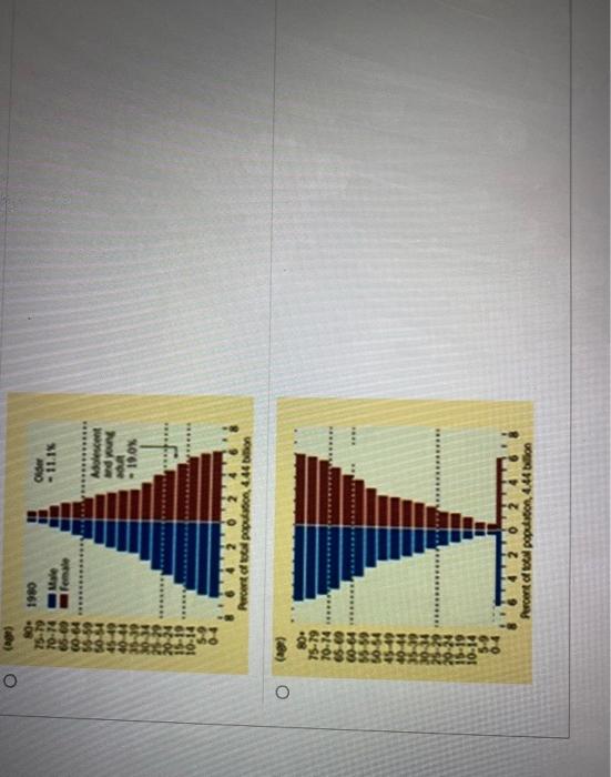 Solved Which graph of age-specific population structure best | Chegg.com