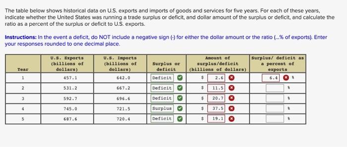 Solved The table below shows historical data on U.S. exports | Chegg.com