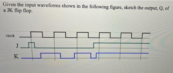 Solved Given the input waveforms shown in the following | Chegg.com