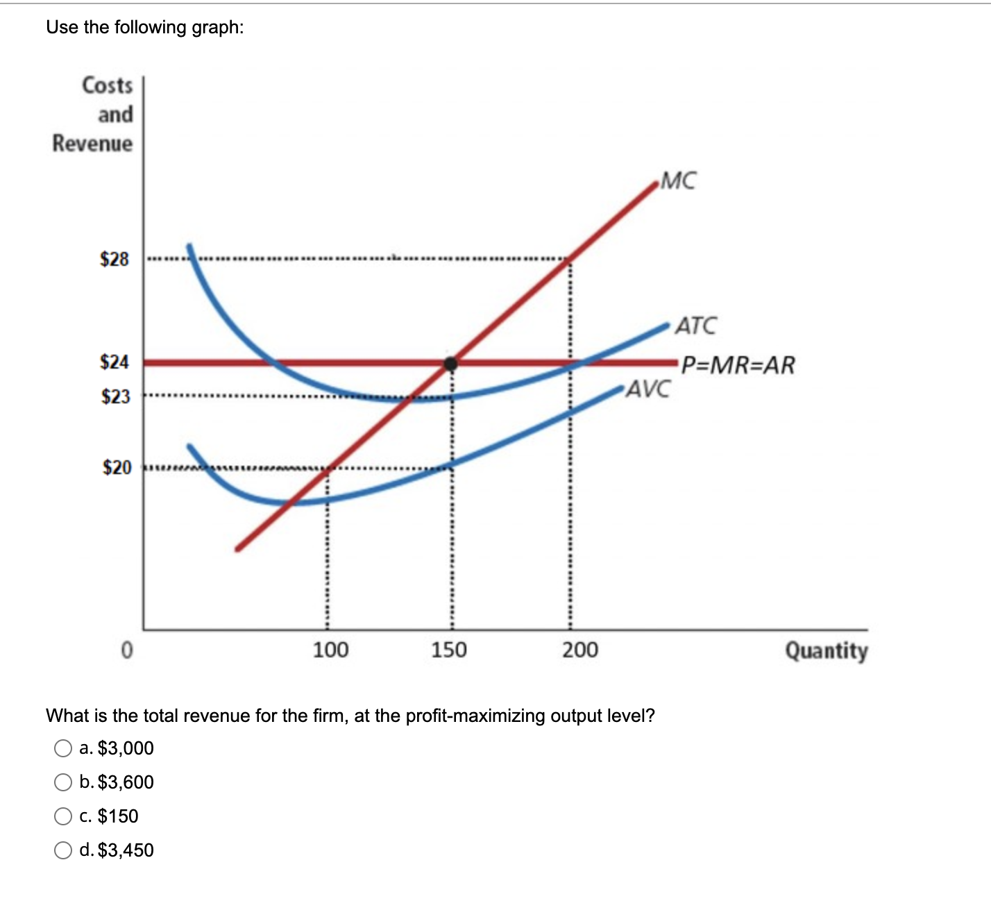 Solved Use the following graph:What is the total revenue for | Chegg.com
