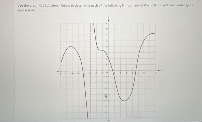 Solved Use the graph of f(x) shown below to determine each | Chegg.com