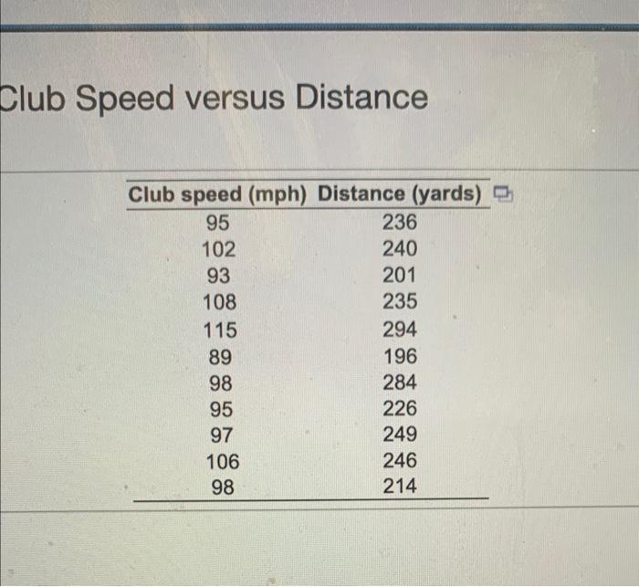 Club Speed versus DistanceA goif bal maker is | Chegg.com
