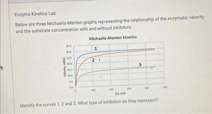 Solved Enzyme Kinetics Lab Below are three Michaelis-Menten | Chegg.com