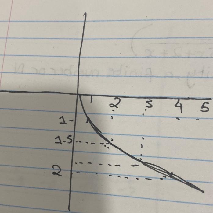Solved use graph of transformation of the square root | Chegg.com