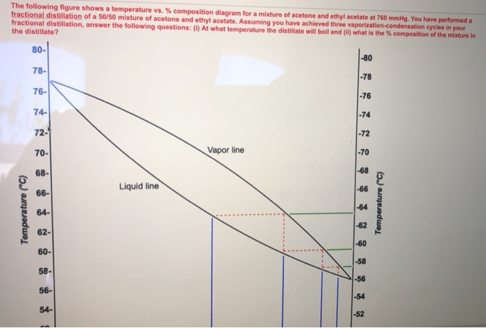 Solved The following figure shows a temperature vs. % | Chegg.com