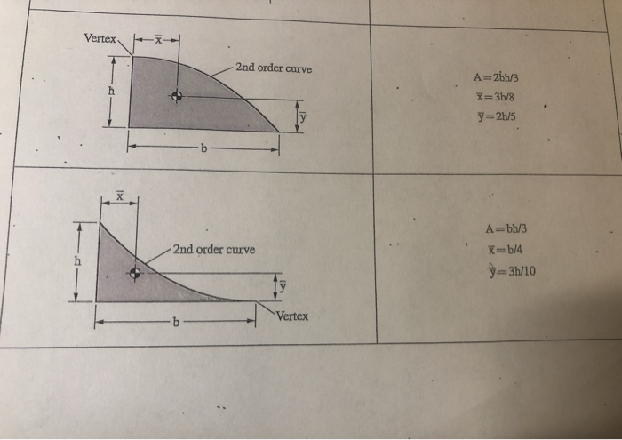 Solved calculate x bar and y bar for the following parabolas | Chegg.com