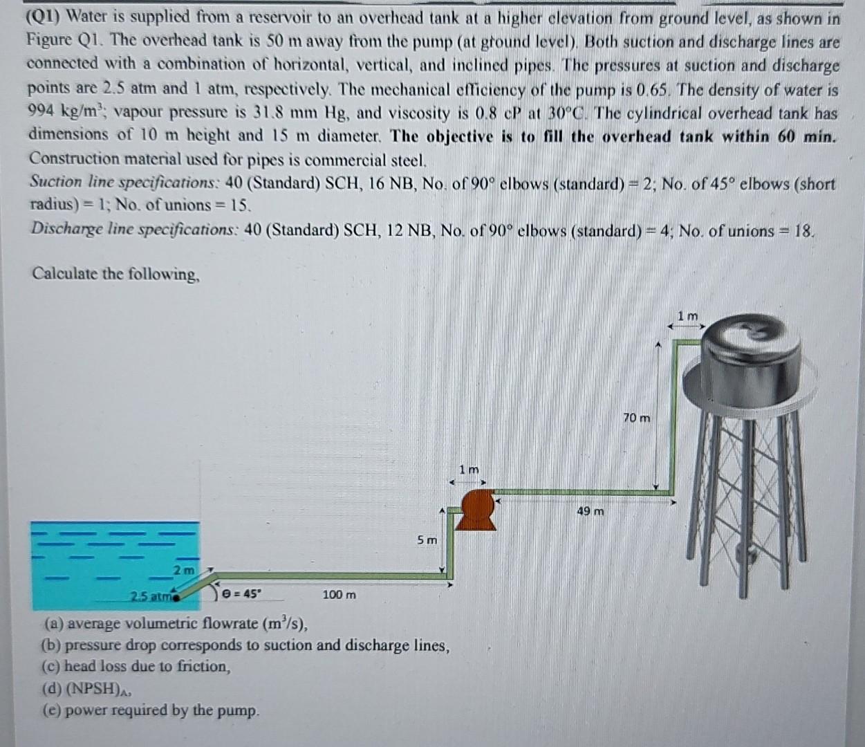 Solved (Q1) Water is supplied from a reservoir to an | Chegg.com