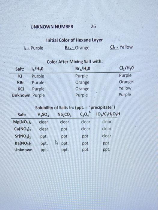 Color After Mixing Salt with: Solubility of Salts In: | Chegg.com
