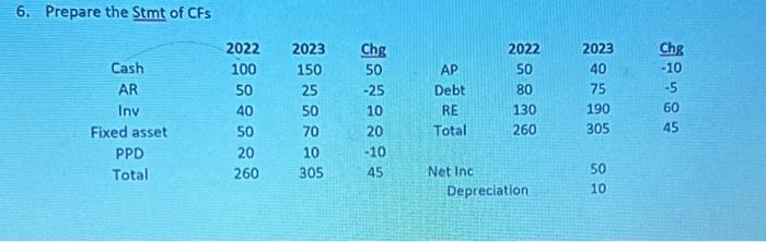 Solved 6. Prepare the Stmt of CFs | Chegg.com