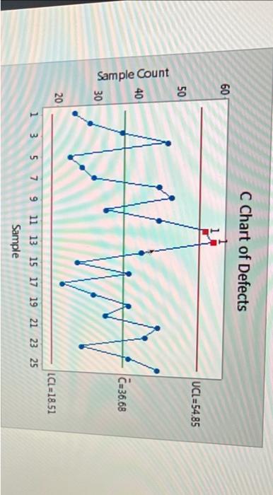 Below is a C-Chart of medication errors for a 50-bed | Chegg.com