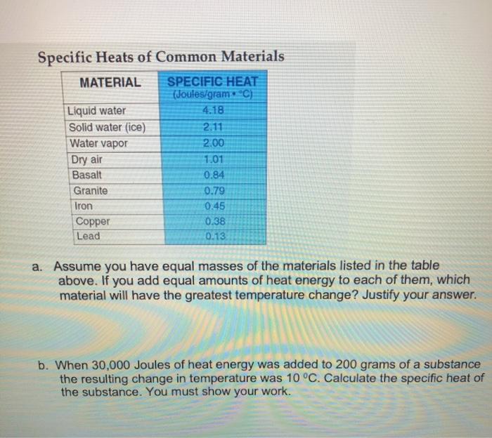 Solved Specific Heats of Common Materials MATERIAL SPECIFIC | Chegg.com