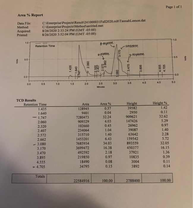 Solved Use GC to identify the components of the lemon | Chegg.com