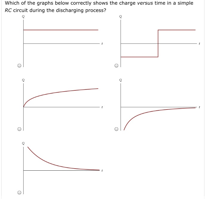 Solved Which of the graphs below correctly shows the charge | Chegg.com
