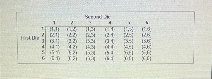 Solved An experiment consists of rolling two fair dice and | Chegg.com
