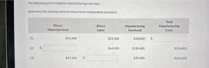 Solved The following are incomplete manufacturing cost data. | Chegg.com