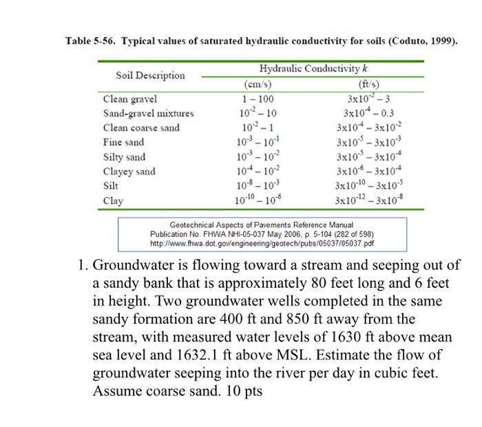 Solved Table 5-56. Typical values of saturated hydraulic | Chegg.com
