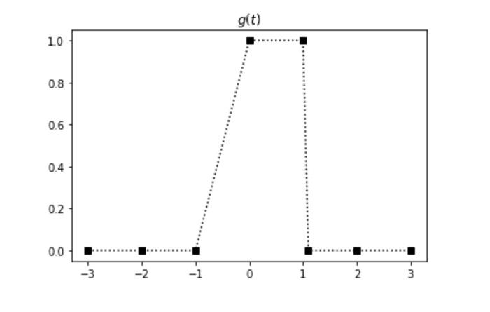 Solved The function g(t) is shown belowsketch the function | Chegg.com