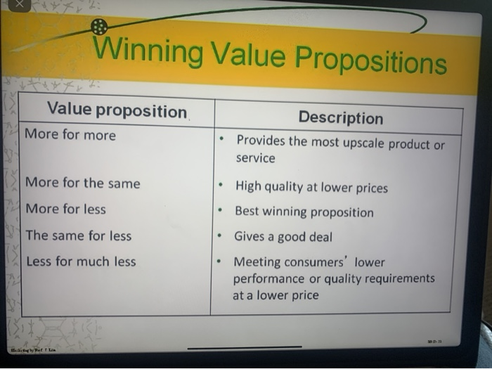 Solved Winning Value Propositions Value proposition More for | Chegg.com