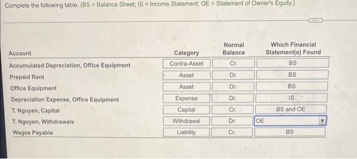 Solved Complete the following table. (BS = Balance Sheet; IS | Chegg.com