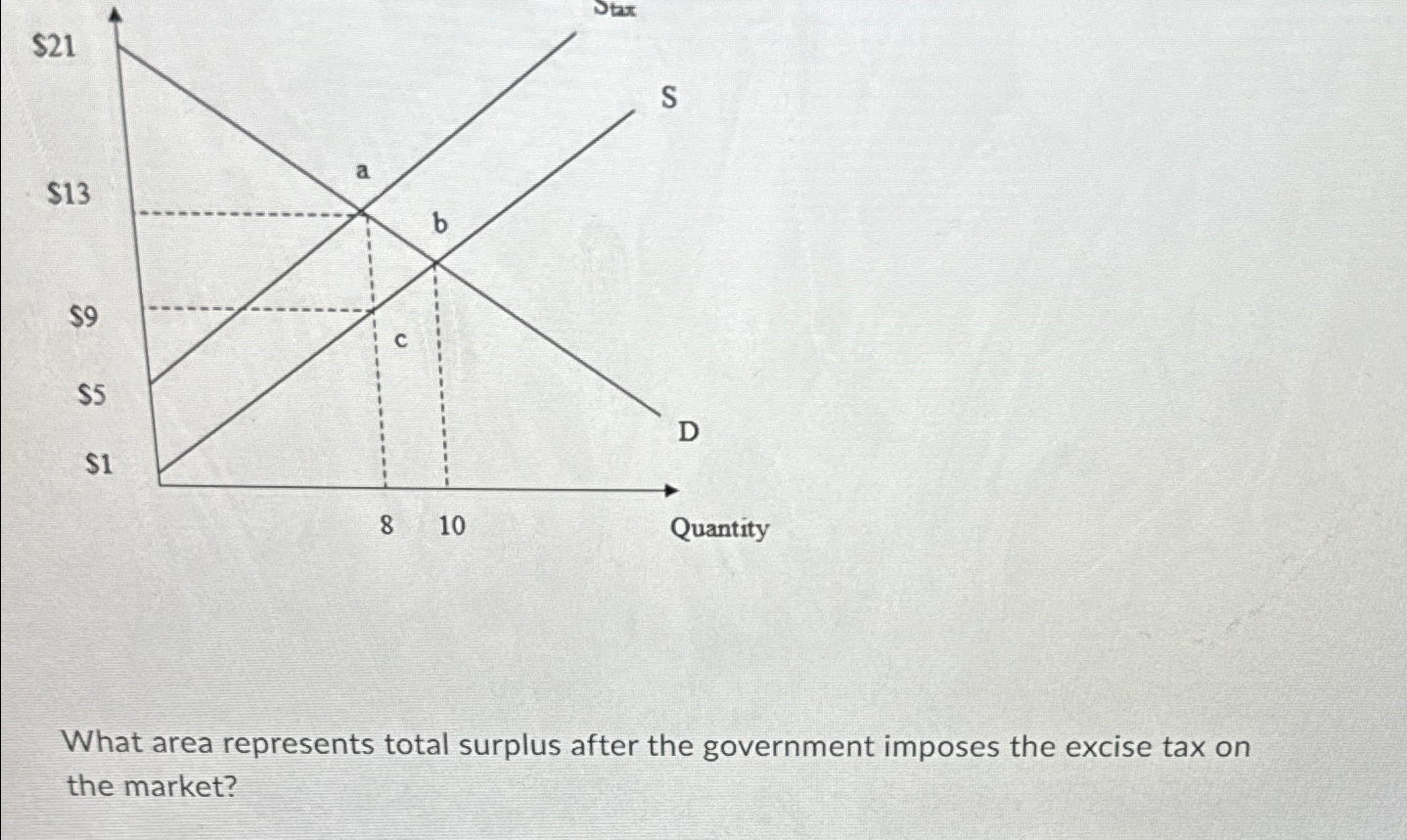 Solved What area represents total surplus after the | Chegg.com
