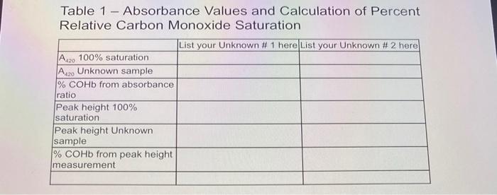 Solved Table 1 - Absorbance Values and Calculation of | Chegg.com
