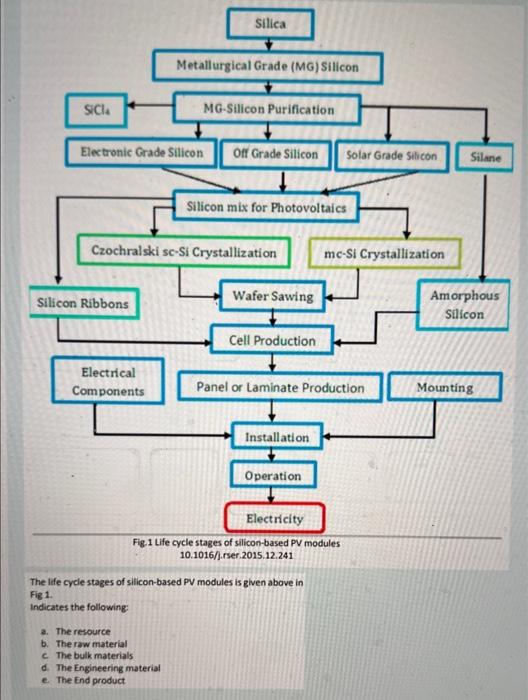 Solved The life cycle stages of silicon-based PV modules is | Chegg.com