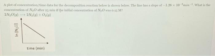 Solved A plot of concentration/time data for the | Chegg.com
