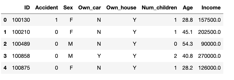 Solved Using the given dataframe in Python, plot a histogram | Chegg.com