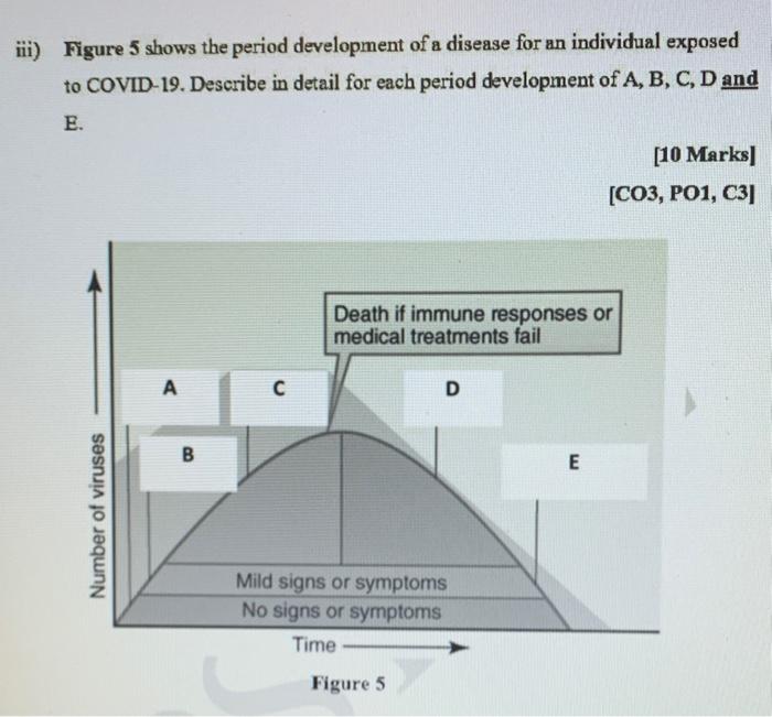 Solved Figure 4 shows different patterns of disease | Chegg.com