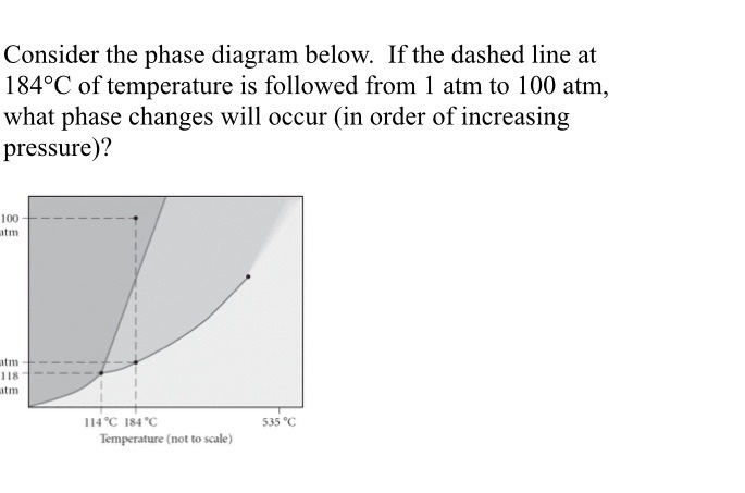 Solved Consider the phase diagram below. If the dashed line | Chegg.com