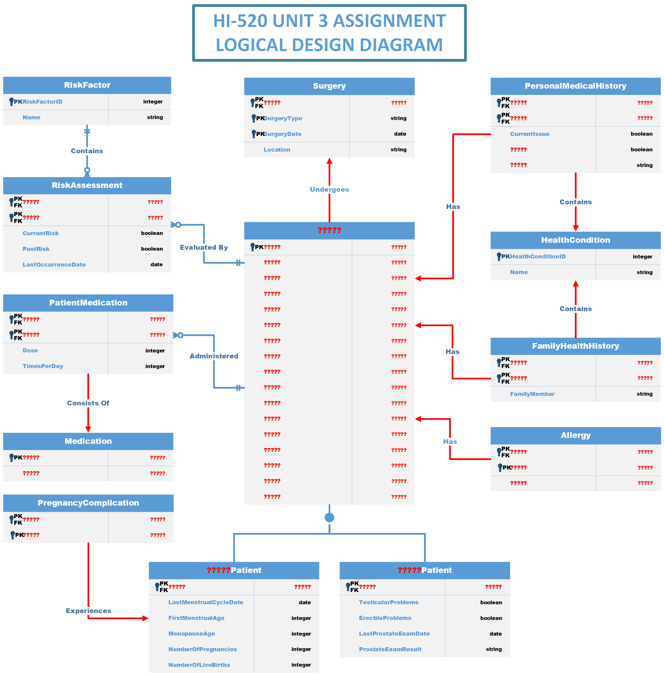 Using the partially completed logical database design | Chegg.com