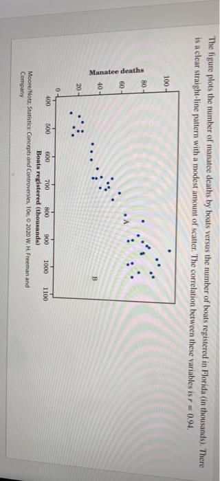 Solved The figure plots the number of manatee deaths by | Chegg.com