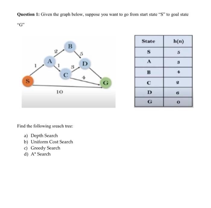 Solved Question 1: Given the graph below, suppose you want | Chegg.com