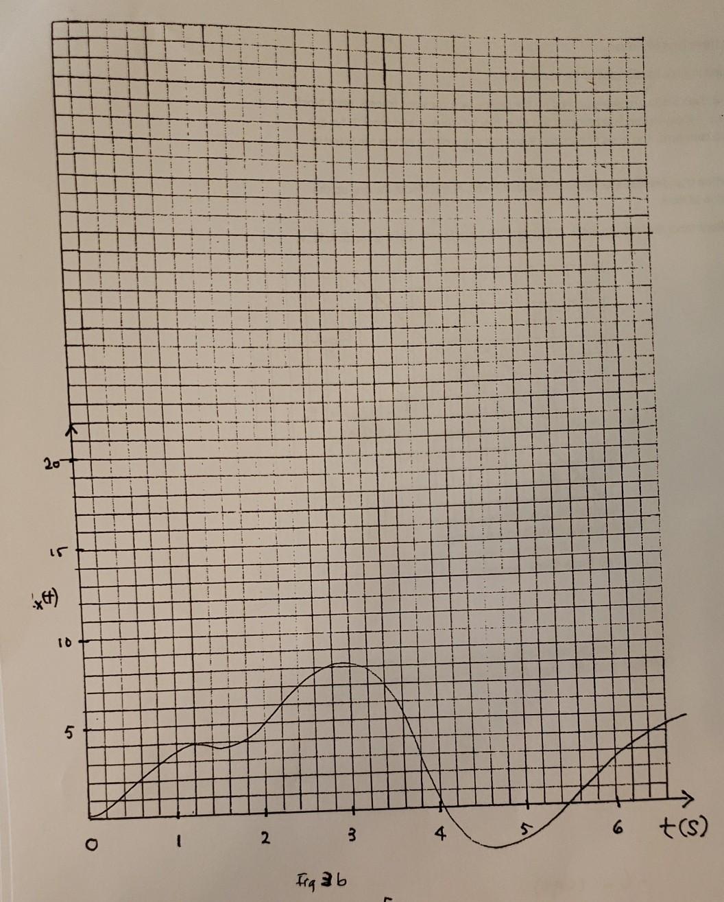 Solved 3a. 3b. Consider the velocity, V, vs time, t, graph | Chegg.com
