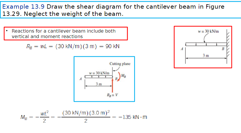 Solved Example 13.9 ﻿Draw the shear diagram for the | Chegg.com