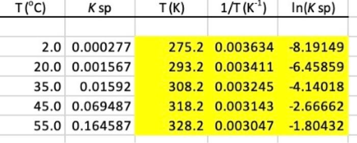 Solved In(Ksp) versus 1/ temp\begin{tabular}{r|r|r|r|r|} | Chegg.com