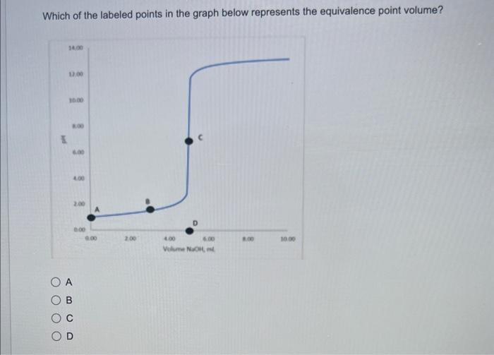Solved Which of the labeled points in the graph below | Chegg.com
